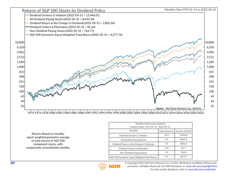 There’s More to Living Off Dividends than Just Collecting Income ...