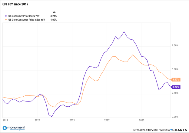 The Inflation Data That’s Making Us Feel Good - Monument Wealth Management